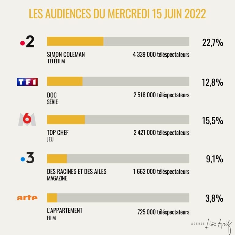 Excellentes audiences pour « Simon Coleman », créé par Alexandra ...
